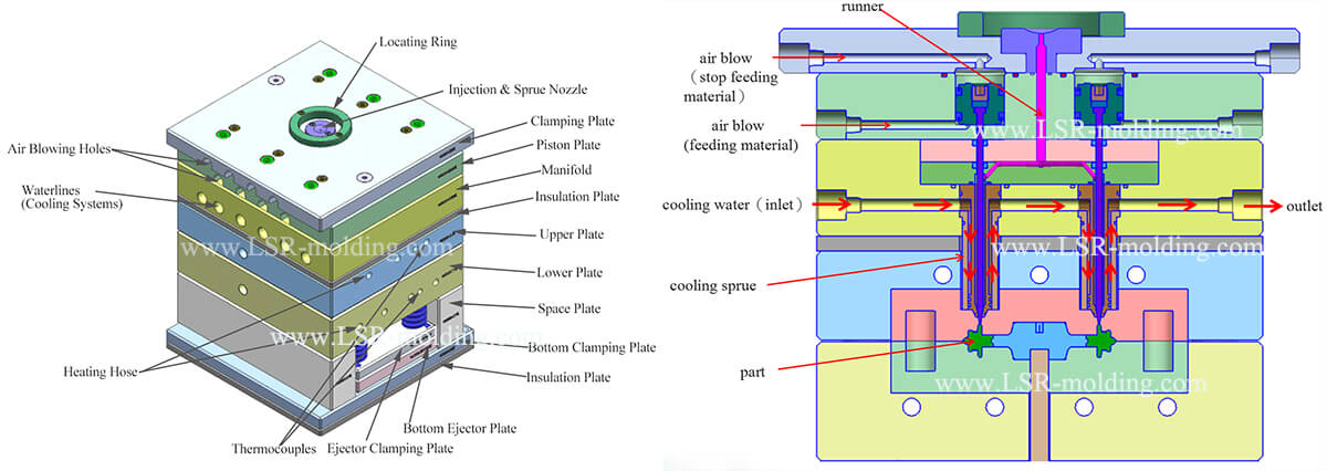 LSR Injection Mold with Cold Runner - Better Silicone